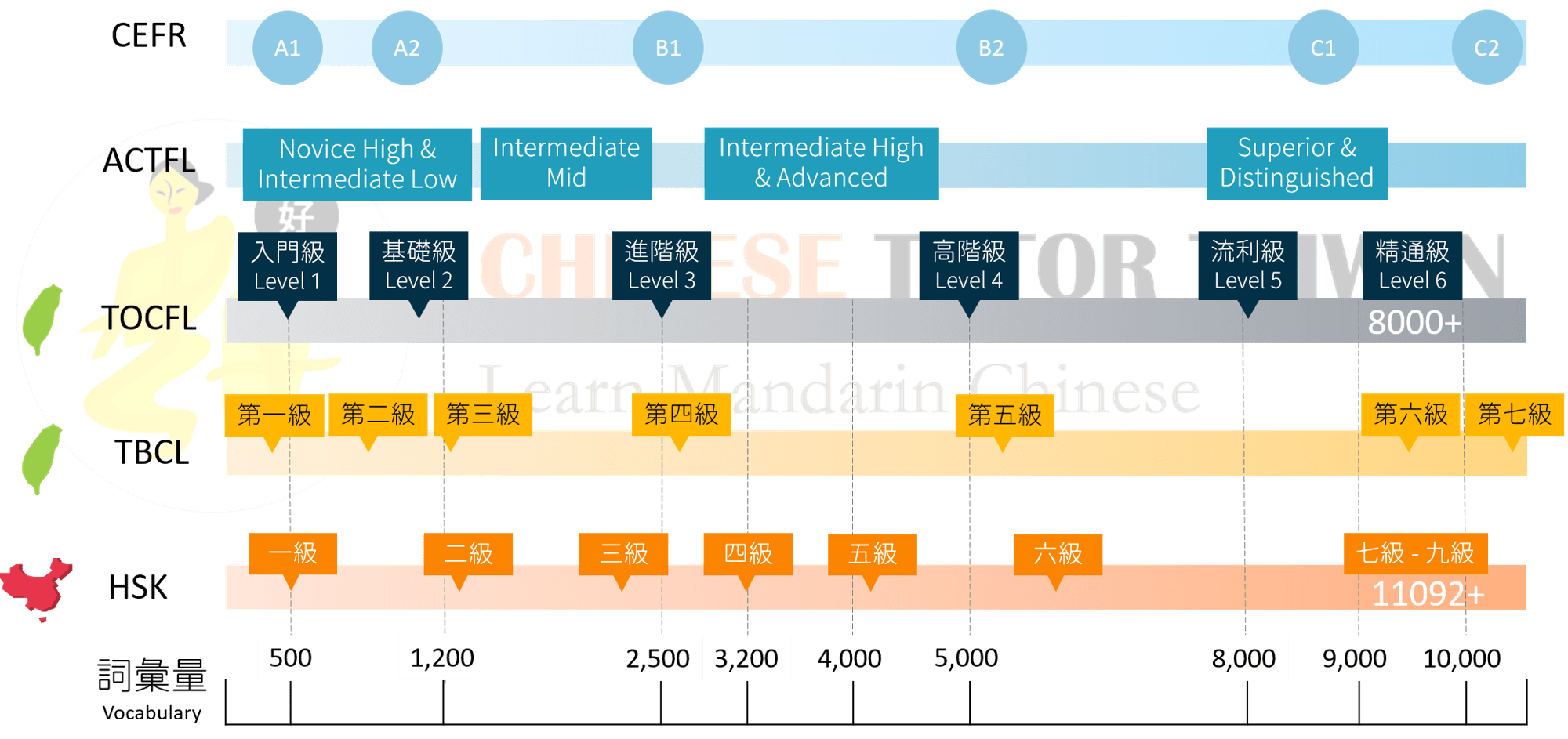 level of Chinese ability - Taiwan Chinese Tutor